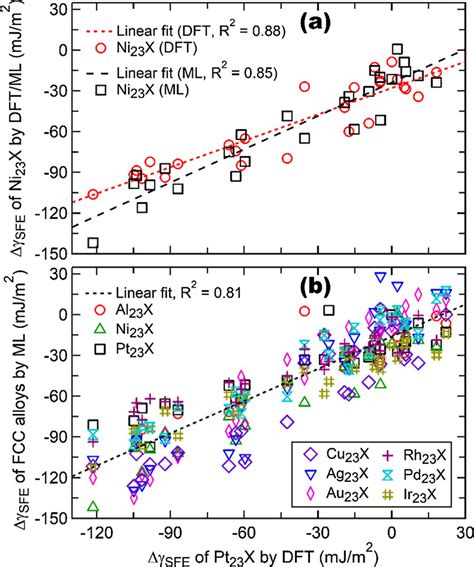 Relationship Between The Δγ Sfe Values Of Pt23x From Dft Calculations Download Scientific