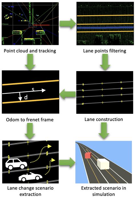 Pipeline Of Scenario Extraction Framework From Data Obtained By The