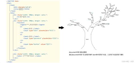 javascript dom树和事件 js中树形加载事件是什么 csdn博客