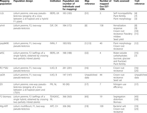 Detailed Description Of The Mapping Populations Used For Consensus