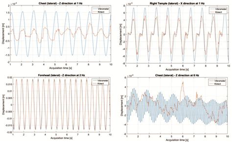 Comparison Between The Signals Measured By The Kinect Orange And The Download Scientific