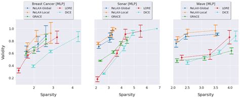 Sparsity Vs Validity Of Counterfactuals Generated By Relax And Other