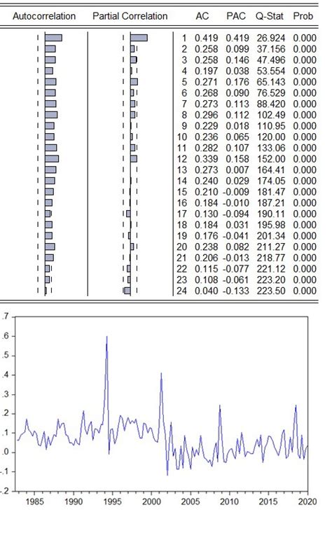 Which Tentative Arima Models Can Be Extracted From The Attached Correlogram Researchgate