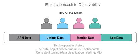 Observability 三本柱如何和 Elastic Stack 及 Kubernetes 整合 歐立威科技
