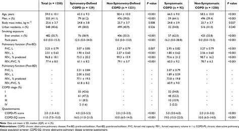 Screening Questionnaires For Copd Copd