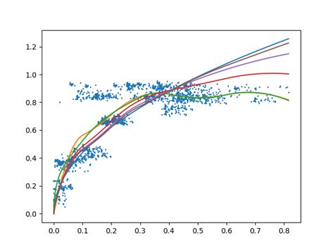 Plot Fitting A Curve In R To An Equation Stack Overflow