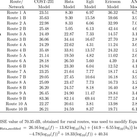 RMSE For Measurement Routes Download Table