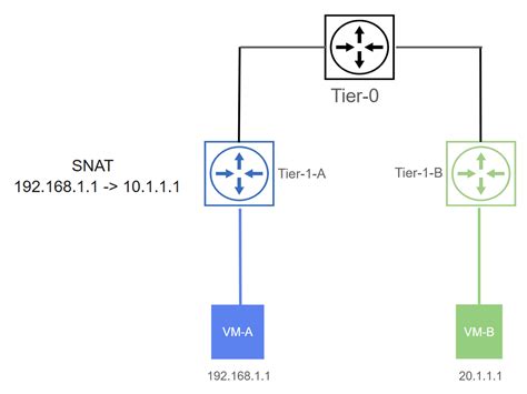Tier1 A Has An Snat Rule Configured That Translates Traffic