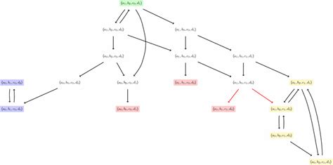 a part of the state transition graph of the an given in fig 1 for the
