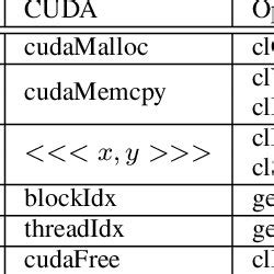 Source Code Analysis Of CUDA CPP And Abstract API Download Table
