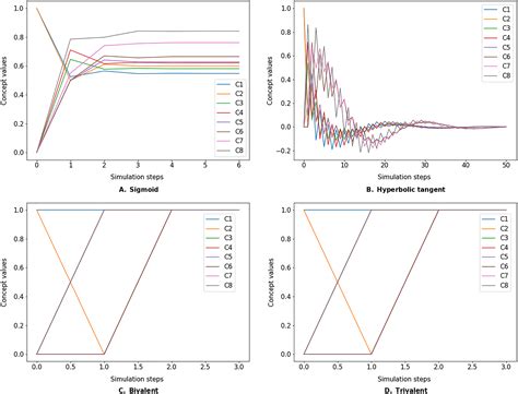 Fcmpy A Python Module For Constructing And Analyzing Fuzzy Cognitive Maps Peerj