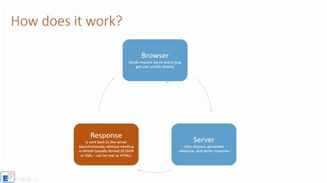 Easy Javascript What Is Ajax 46 Youtube