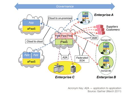 Ipaas A New Trend In Data Integration Altoros