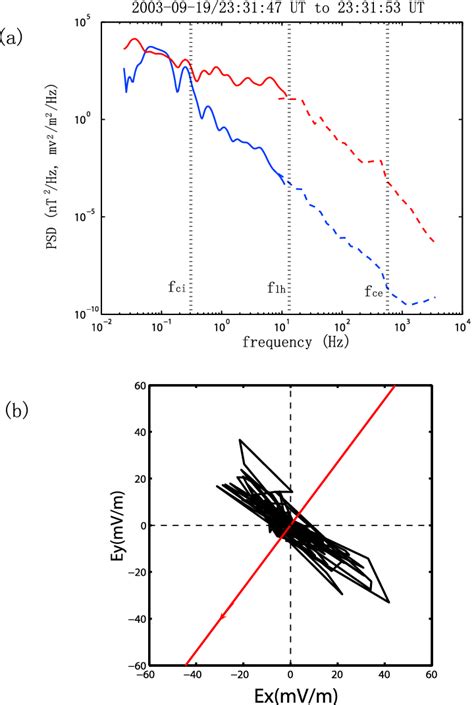 Power Spectrum And Polarization Analysis Of Wave Activities Around The Download Scientific