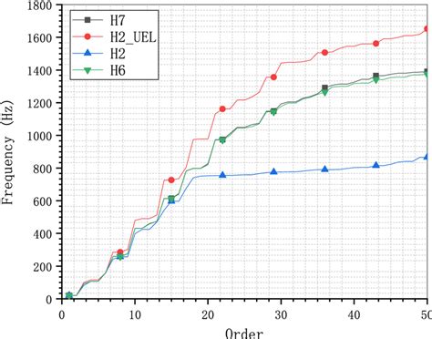 Frequency Comparison Of The C3d8 And Uel For Mesh Model H2 Download