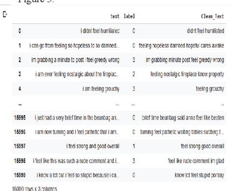 table i from emotion detection from textual data using supervised