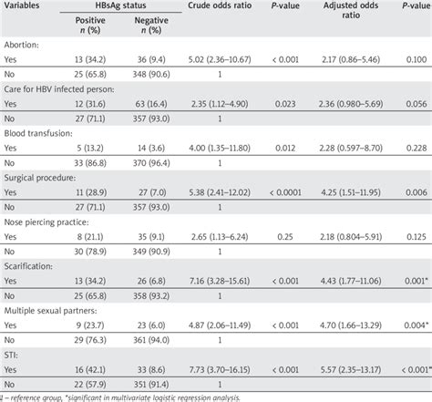 Statistical Association Of Predictor Variables With Hbsag Download