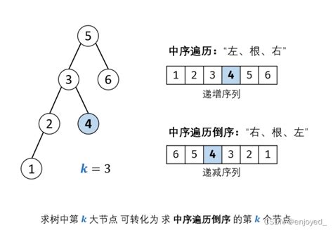 leetcode 35 二叉搜索树的第k大节点 leecode 二叉树中的第k大层和 csdn博客