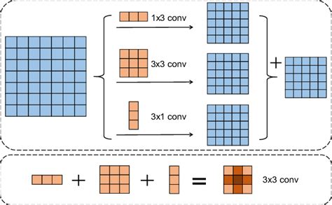 Illustration Of Asymmetric Convolution Blocks Traditional 3 × 3 Layer