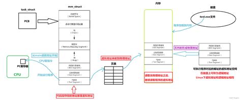 【linux】虚拟地址空间 虚拟地址、空间布局、内存描述符、写时拷贝、页表… linux 动态编译 虚拟地址 csdn博客