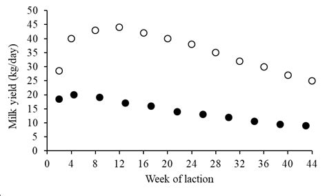 Milk Yield In The Course Of Time Of Cows Producing Either ~4 400