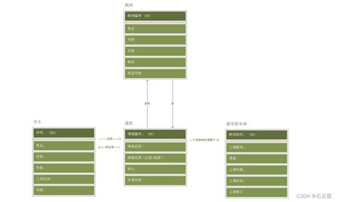 《软件工程》课程四个实验的实验报告（《可行性研究与项目计划》《需求分析》《系统设计》《系统实现》） 软件工程实验 csdn博客