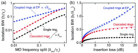A 20 Db Isolation Bandwidth As A Function Of The Resonance Frequency