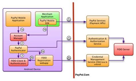 Implementing Android Based Fingerprint Authentication For Online