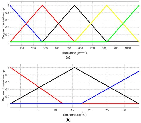 Design Of An Efficient Maximum Power Point Tracker Based On ANFIS Using An Experimental
