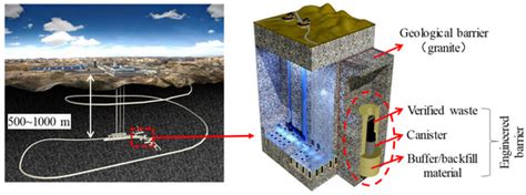 Parameter Sensitivity Analysis For Long Term Nuclide Migration In