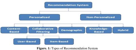 Figure 1 From A Survey Paper On Various Algorithms Based Recommender