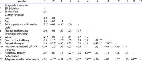 Correlations Between Study Variables Download Table