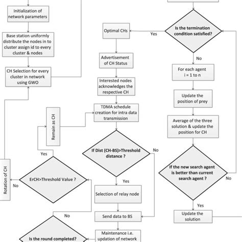 flow chart of working of proposed protocol download scientific diagram