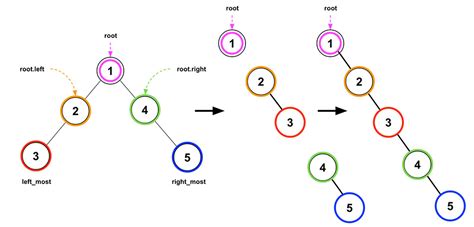 Tree Flatten Binary Tree To Linked List A Developer Diary
