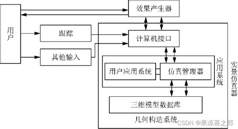 第一章 虚拟现实技术概论 Csdn博客
