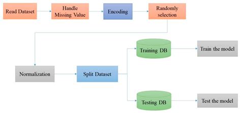 An Intrusion Detection System Using Bot Iot