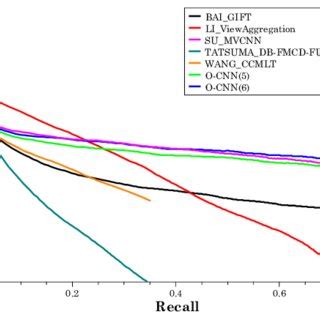 PDF O CNN Octree Based Convolutional Neural Networks For D Shape Analysis