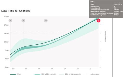 Measure Delivery Performance With Business Metrics — Codescene 3 6 14 Documentation