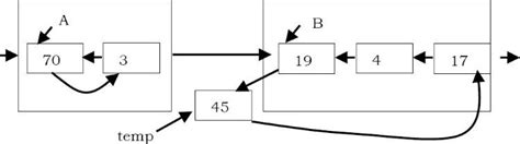 chương 3 linked lists 6 unrolled linked lists