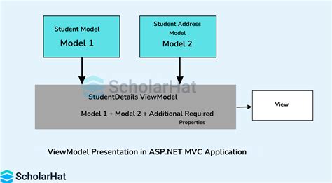 Understanding Viewmodel In Aspnet Mvc