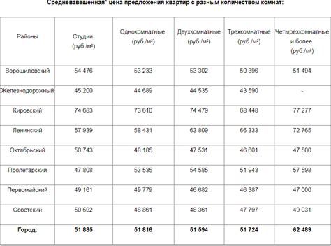 Обзор цен на рынке строящегося жилья в Ростове-на-Дону за июнь 2019 ...