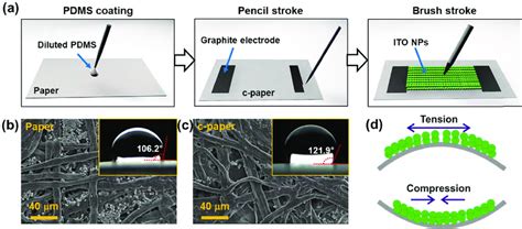 Schematic Diagram And Surface Properties Of The Proposed C Paper Based Download Scientific
