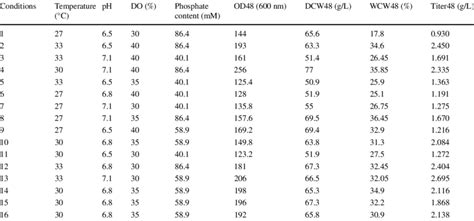 definitive screening design and experimental results download