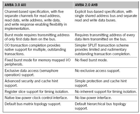 learning plus amba 4 0 axi bus pt2