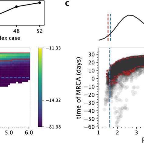 Segregating Site Trajectories Under Simulated Epidemiological