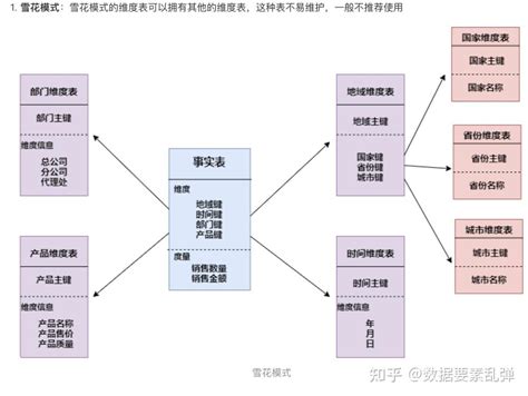 数据建模标准 维度建模 知乎