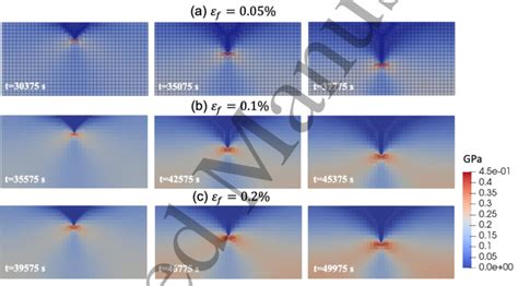 Von Mises Stress Profile At Chosen Time Instants At Different Film