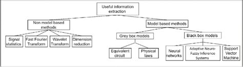 Schematic Summary Of The Different Useful Information Extraction Methods Download Scientific