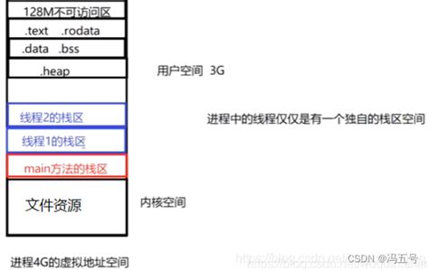 关于linux的进程和线程的区别： linux系统如何区别线程和进程管理 csdn博客