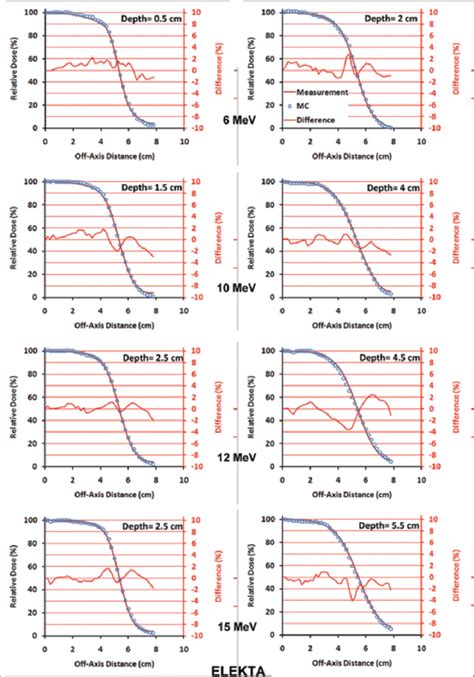 Monte Carlo And Measurement Profile Results At Two Different Depths For Download Scientific